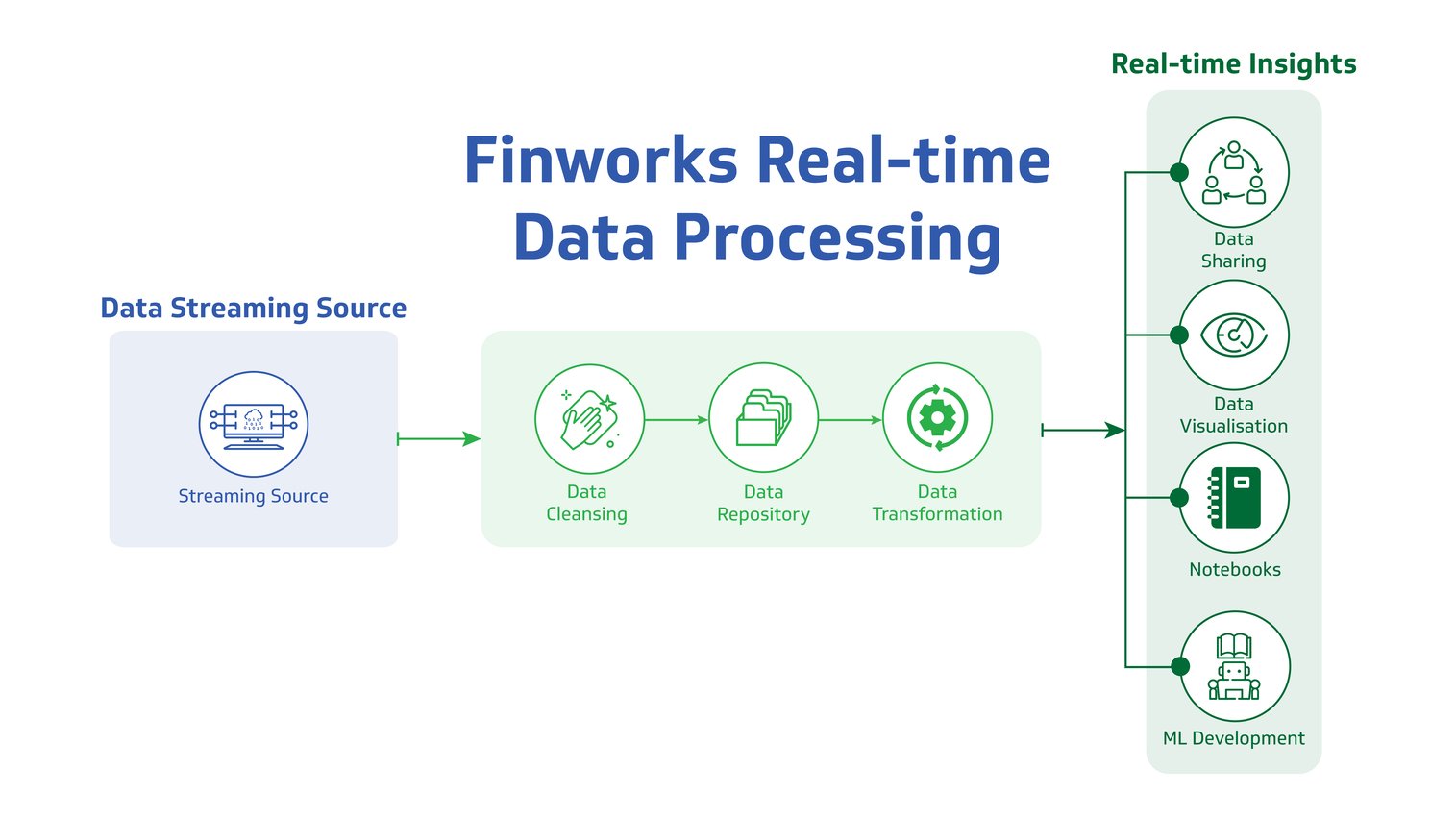 Real-Time Data: Benefits, Implementation & Use Cases| Finworks